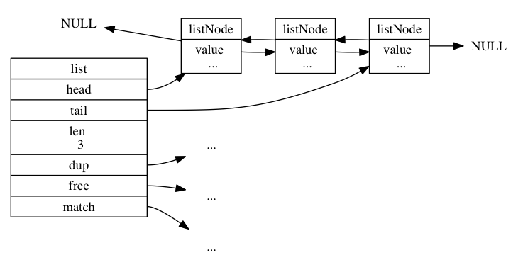 《Redis设计与实现》笔记：数据结构与对象 - 链表 | Stark
